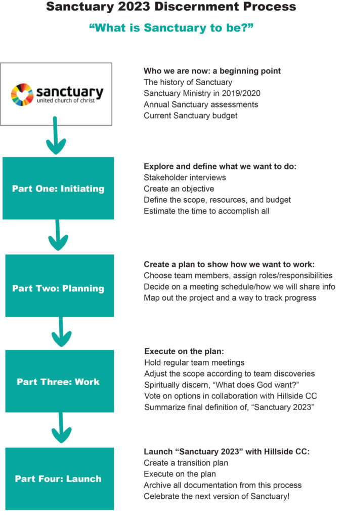 2023 Sanctuary Discernment Process – The Congregational Church of West ...
